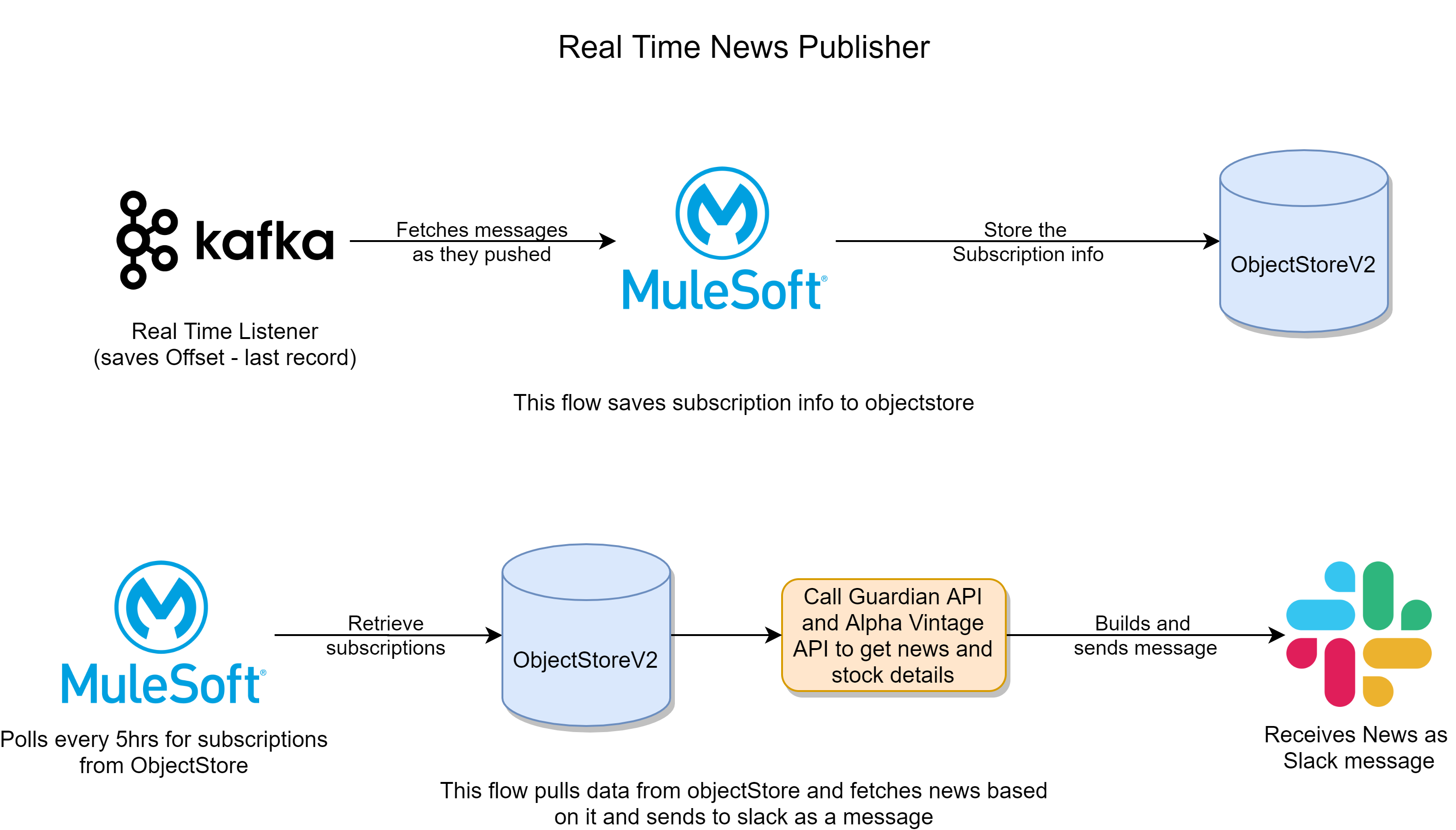 GitHub - bhavanichandra/Real-Time-News-Subscription-Model: Integration ...