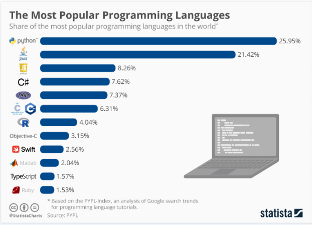Top 10 Programming Language You Must Know 