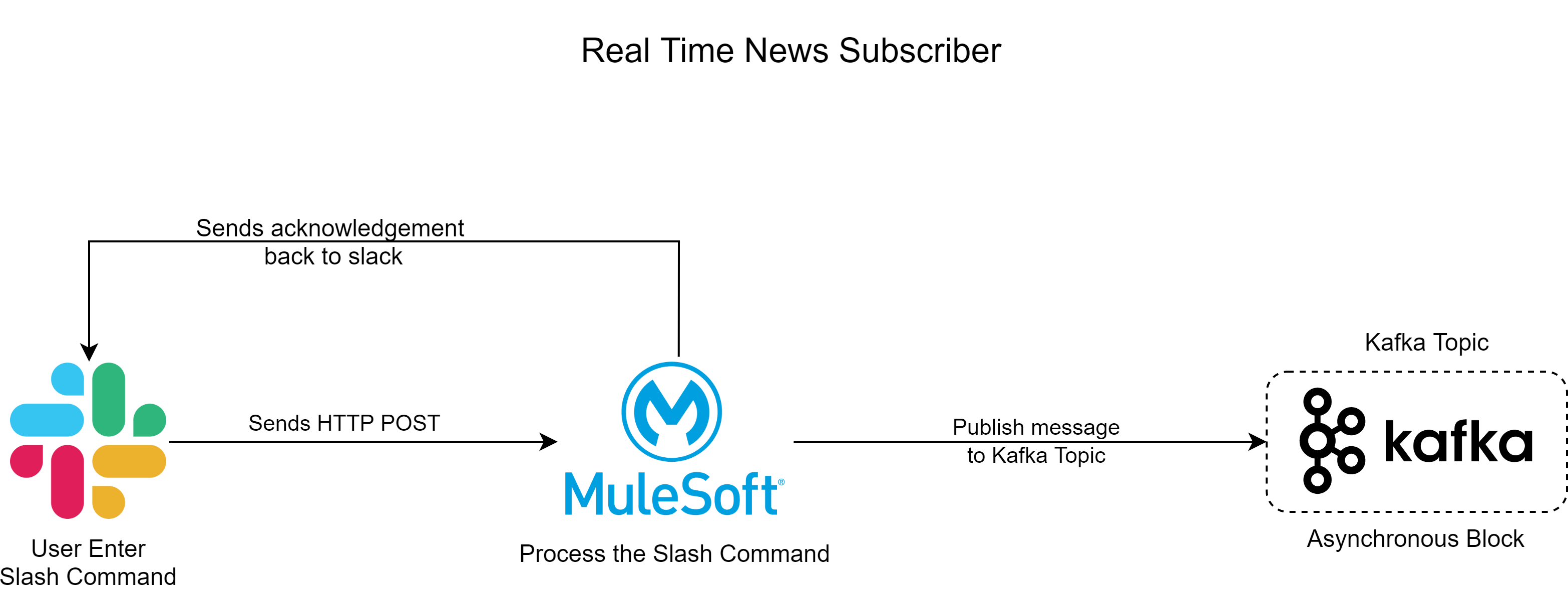 GitHub - bhavanichandra/Real-Time-News-Subscription-Model: Integration project to stream news ...