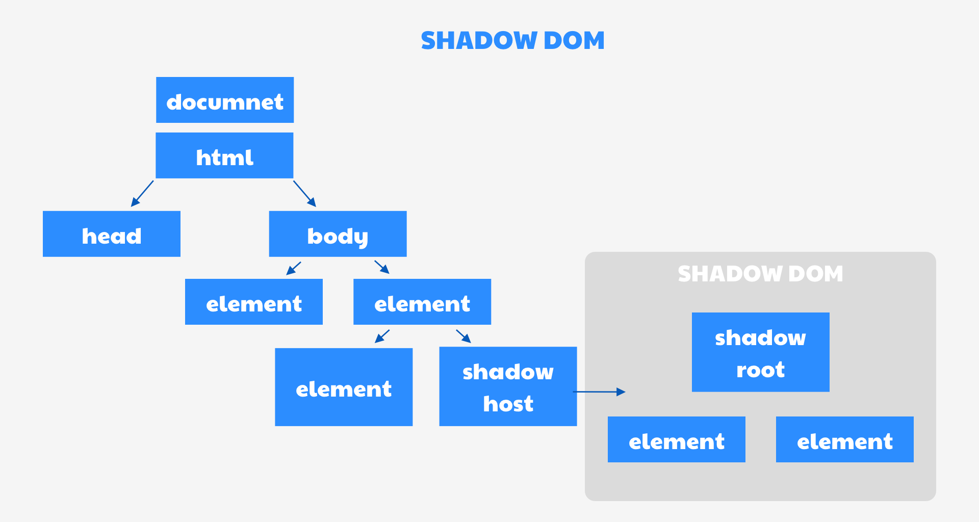 What Is The Difference Between Shadow DOM And Virtual DOM What Is The Difference Between Shadow DOM And Virtual DOM