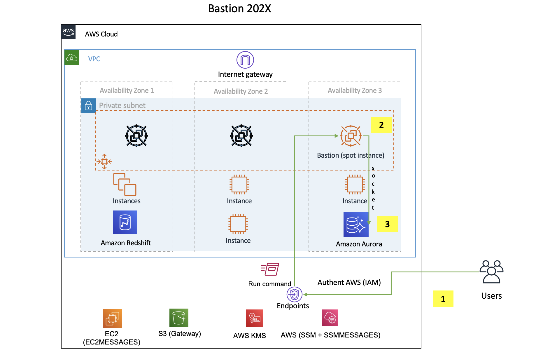 GitHub - Menahem1/SSM-Bastion: SSM-Bastion : How to connect to your AWS ...