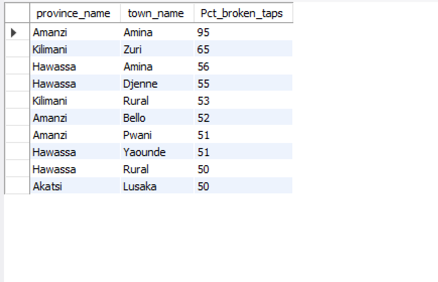 GitHub - croweigibson/Maji_Ndogo: The project aims to restore access to basic water services in ...