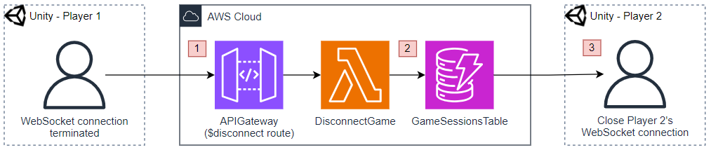 GitHub - Chrisd313/Rock-Paper-Scissors-Unity_AWS