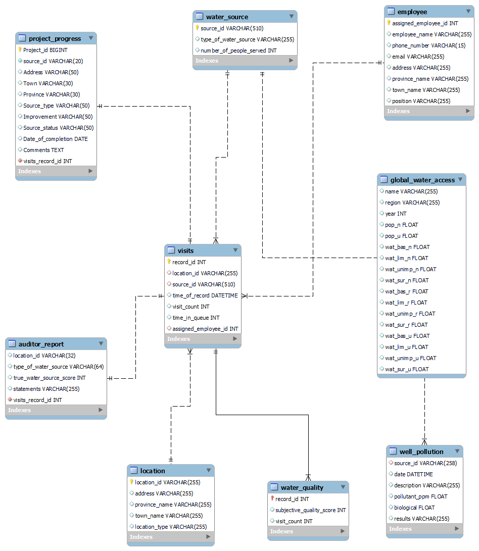 GitHub - croweigibson/Maji_Ndogo: The project aims to restore access to basic water services in ...