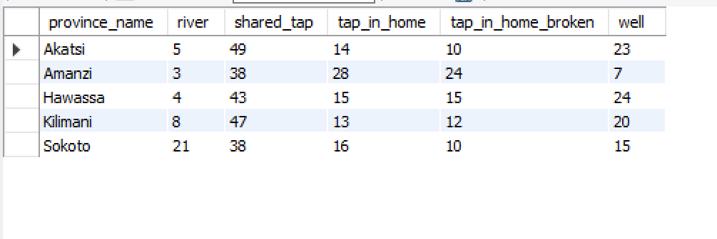GitHub - croweigibson/Maji_Ndogo: The project aims to restore access to basic water services in ...