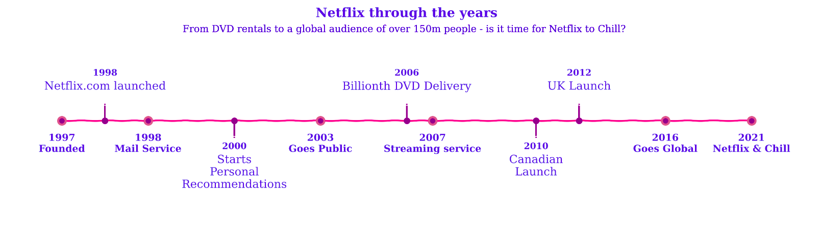 How to make comical visualizations in Python: Explained using Netflix ...
