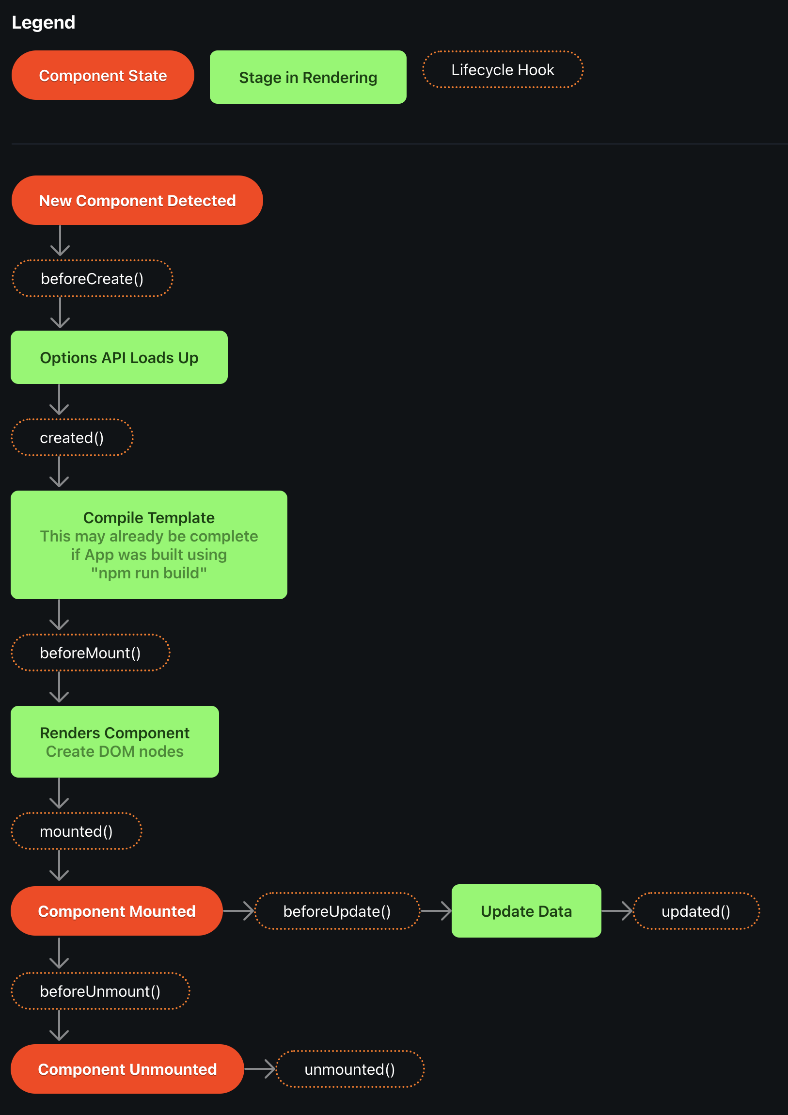 Vue Lifecycle Hooks - DevDojo