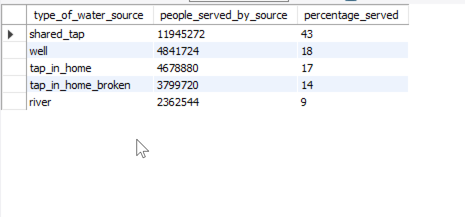 GitHub - croweigibson/Maji_Ndogo: The project aims to restore access to basic water services in ...