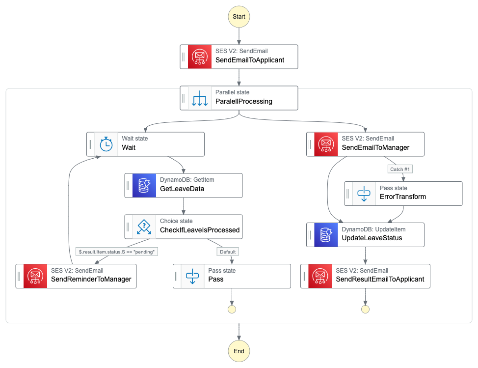 Simple Leave Management System with AWS Serverless - Pubudu's Blog