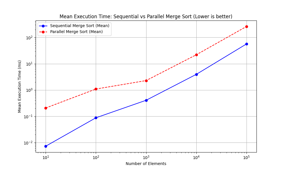 GitHub - W3NDO/Parallel-Merge-Sort