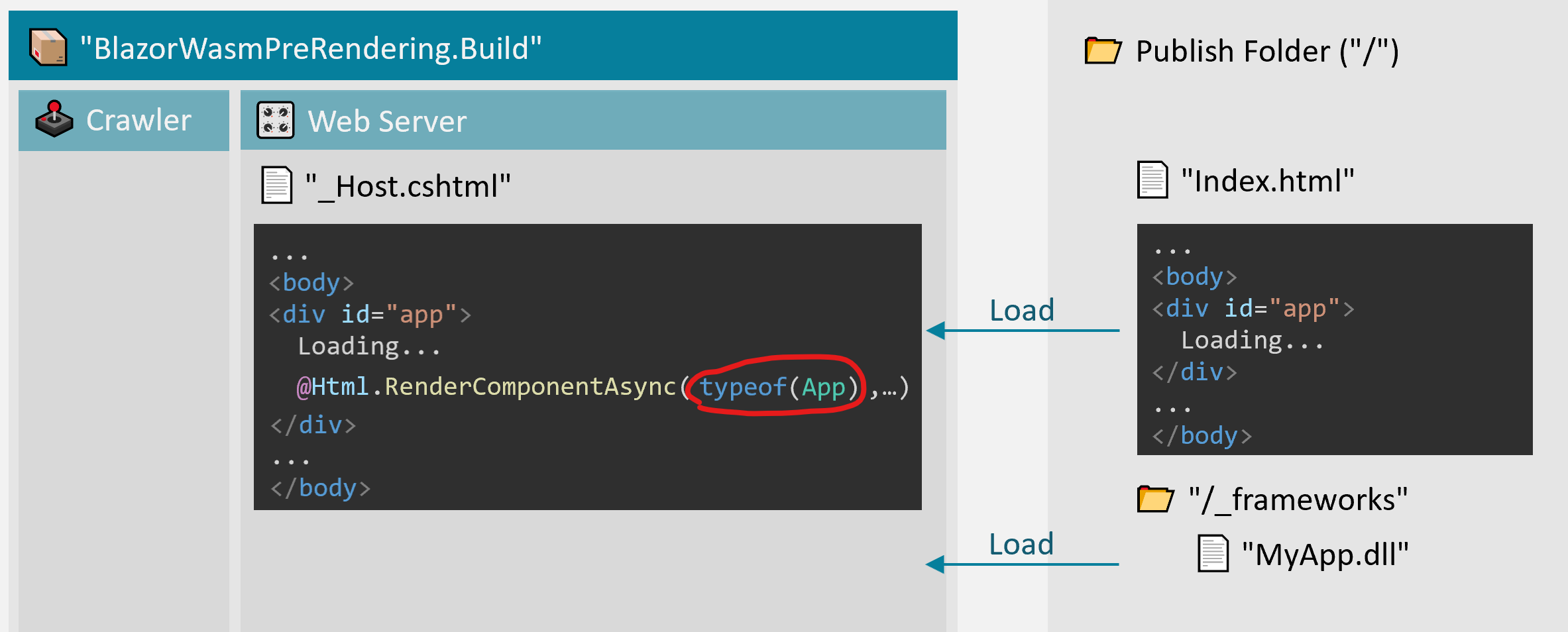 Blazor Webassembly アプリを発行するときに、事前レンダリングして静的 Html ファイルに保存する Blazor Qiita