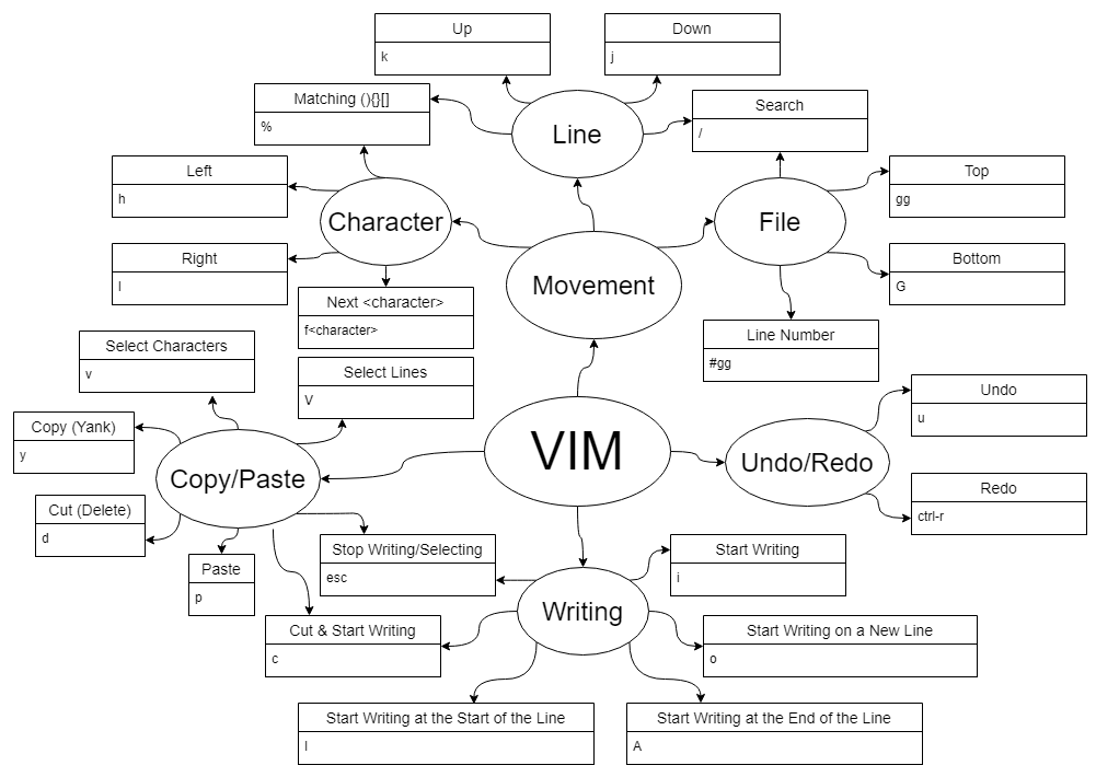 GitHub - hguzman/curso-vim: Curso sobre VIM