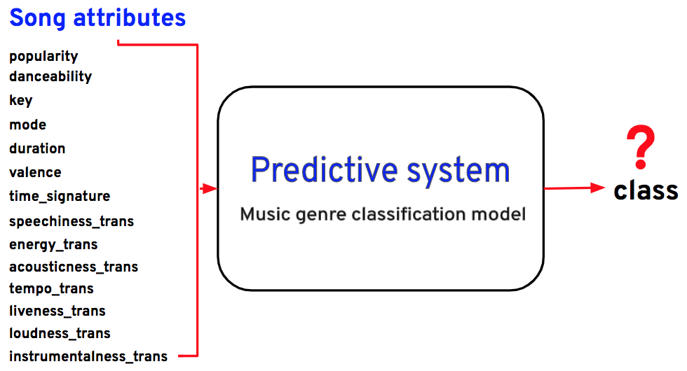 How to evaluate a machine learning (ML) model and improve the model’s ...