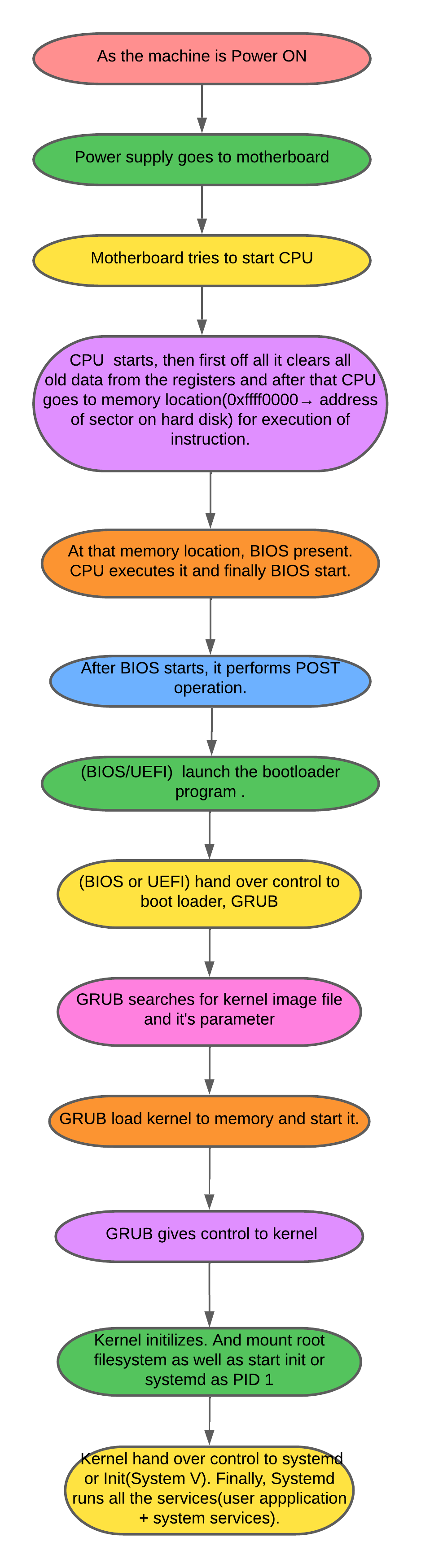 How Kernel Boots Up Viveksahu26