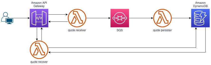 GitHub - leandrostl/localstack-terraform-tutorial: Estudo e projeto para aprender a usar o ...