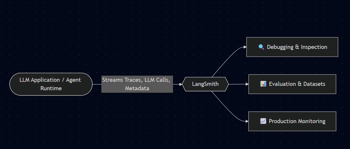 LangChain vs LangGraph vs LangSmith: Understanding the Ecosystem - Coder Legion