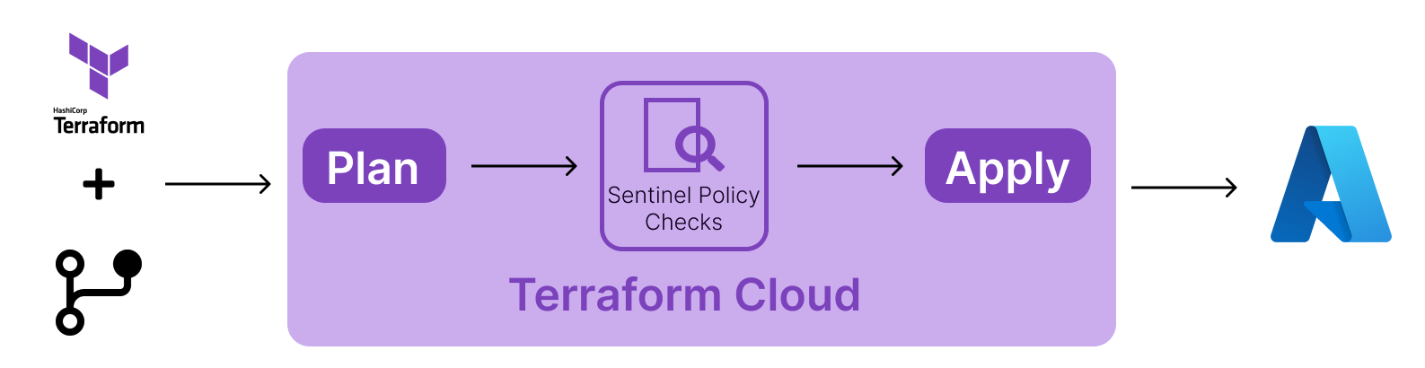 Github Aniketkumarsinhaterraform Sentinel Policy This Project Uses 6427