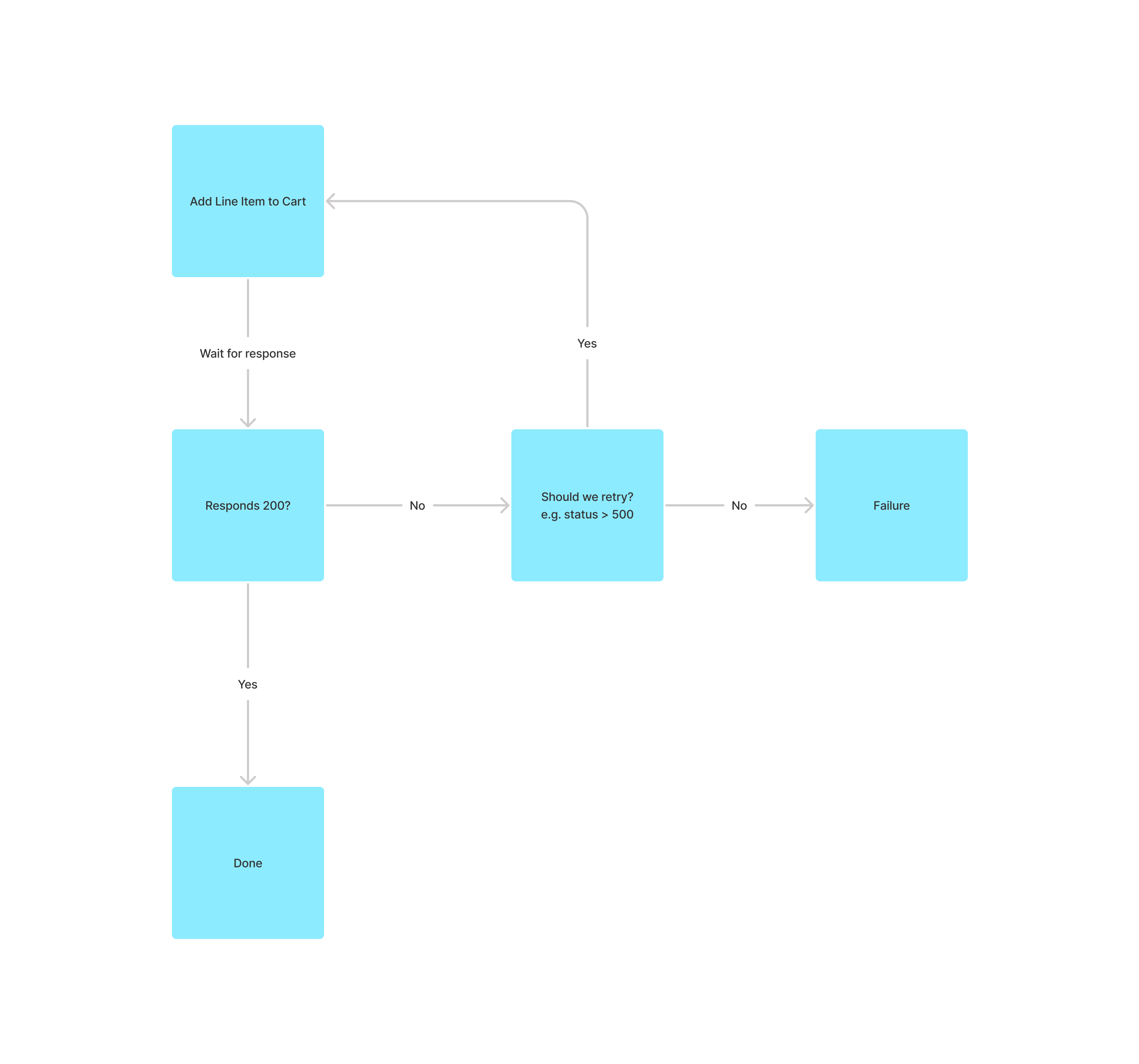 An Open Source Implementation Of Idempotency Keys In Nodejs With Express 5460