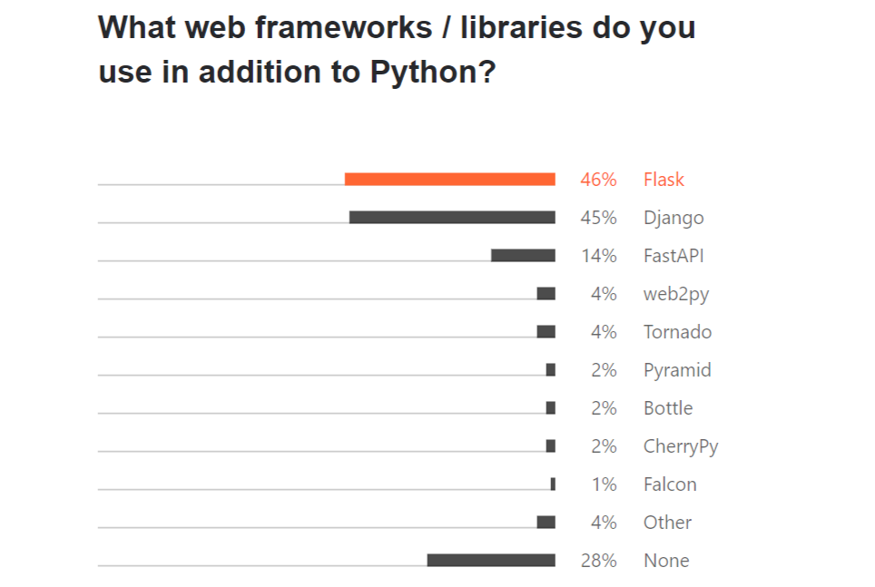 Best Web Framework In Python