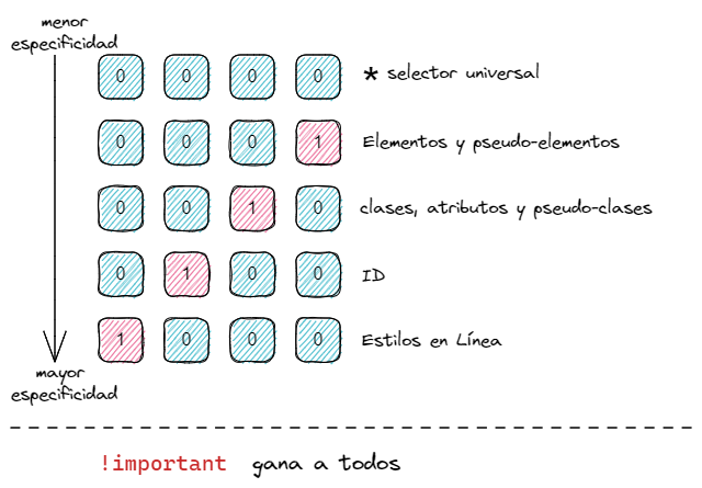 Especificidad en CSS: Qué es y cómo funciona - Blog de Código Facilito