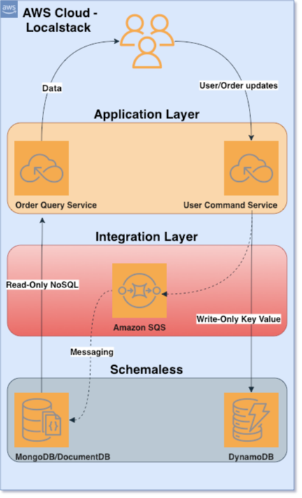 GitHub - lucasnscr/cqrs-aws: Implementing CRQS Pattern with SQS, DynamoDB, MongoDB, Localstack ...