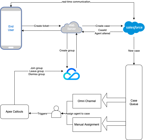 How to integrate Chat API with Salesforce : r/TencentCloud