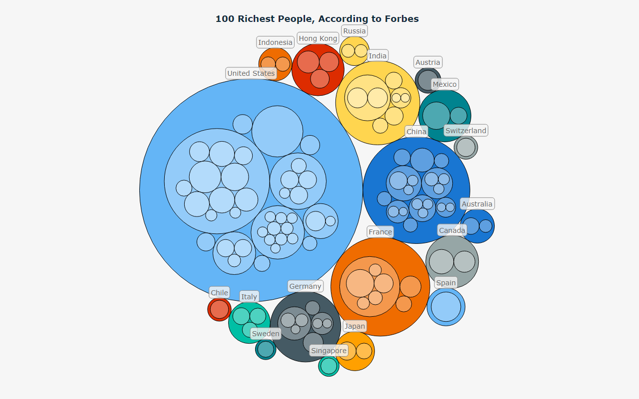Building A Circle Packing Chart With JavaScript Forbes Billionaires