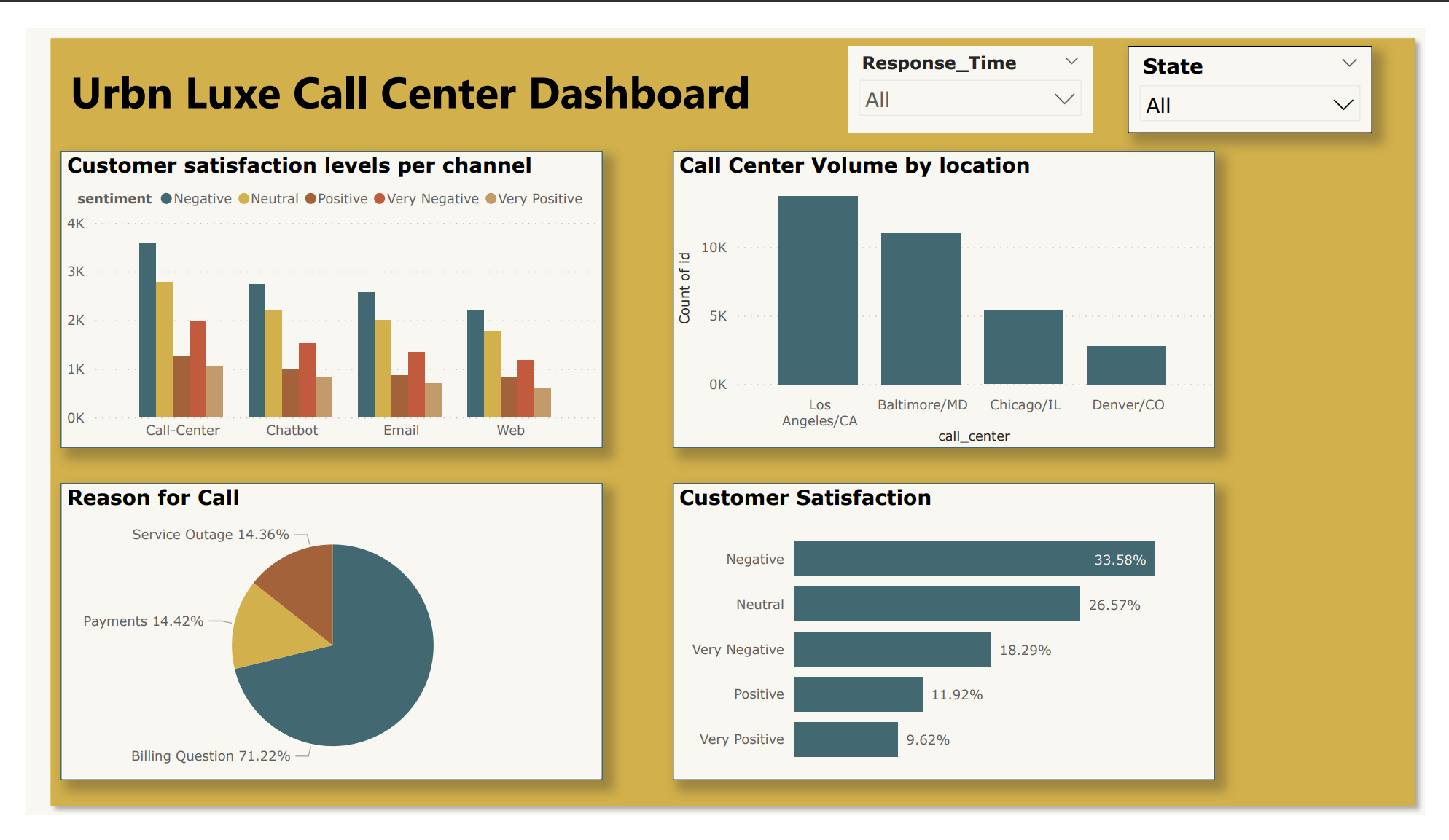 Call Center Analysis | Call-center-analysis