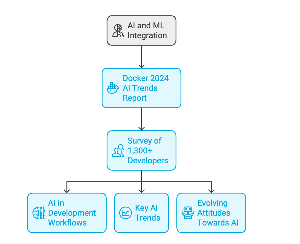 The Rise of AI in Software Development: Key Insights from the 2024 ...
