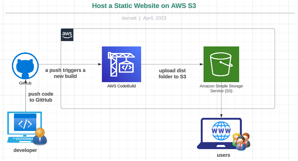 GitHub - Tiamatt/StaticWebsiteHostingToS3: Hosting a simple static website to S3 bucket via ...