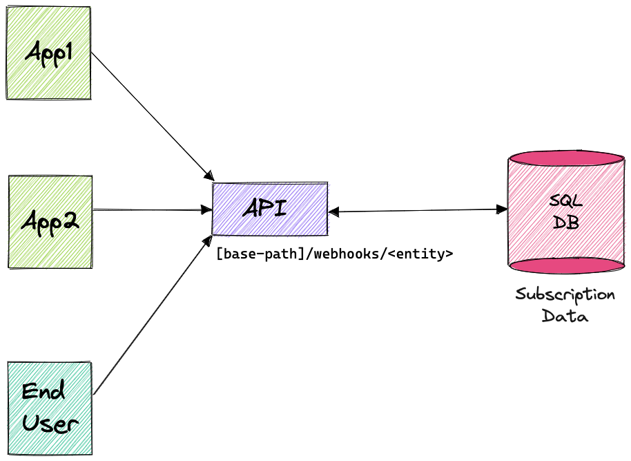 Building A Scalable Webhook Delivery System Using Kafka Sqs And S3 