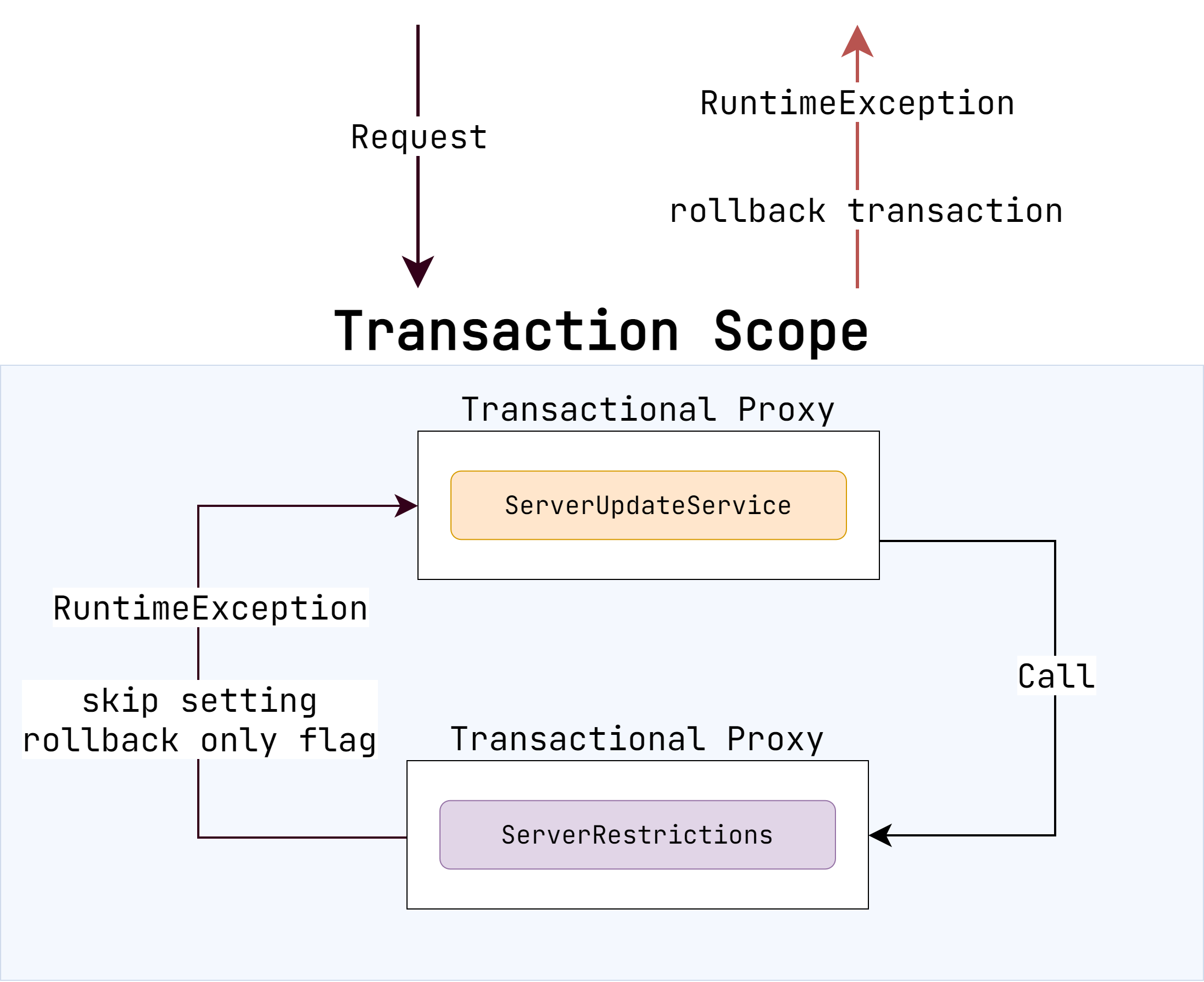 Java transaction silently rolled back because it has been marked as rollback only