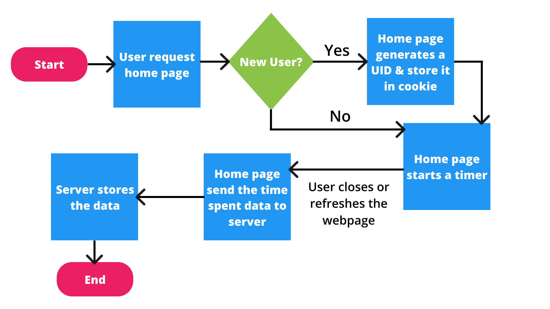 Github Kalpitrathore Time Spent By User On Website