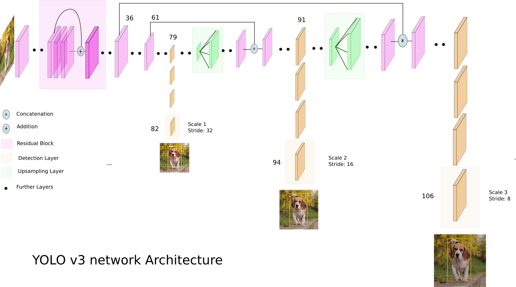 YOLOv3 Object Detection Algorithm Interactive Generation