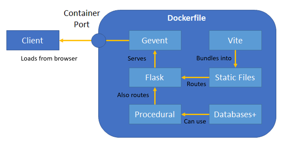 GitHub - Tythos/02-of-52--dfgv: DFGV stack demonstration and writeup