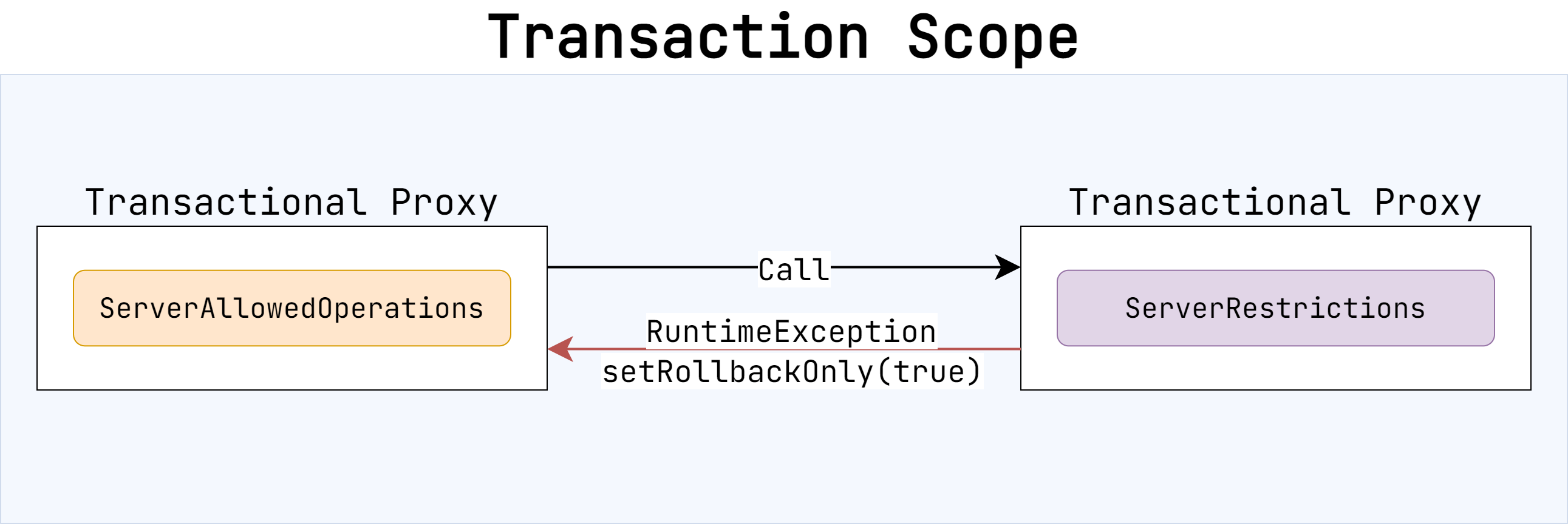 Java transaction silently rolled back because it has been marked as rollback only