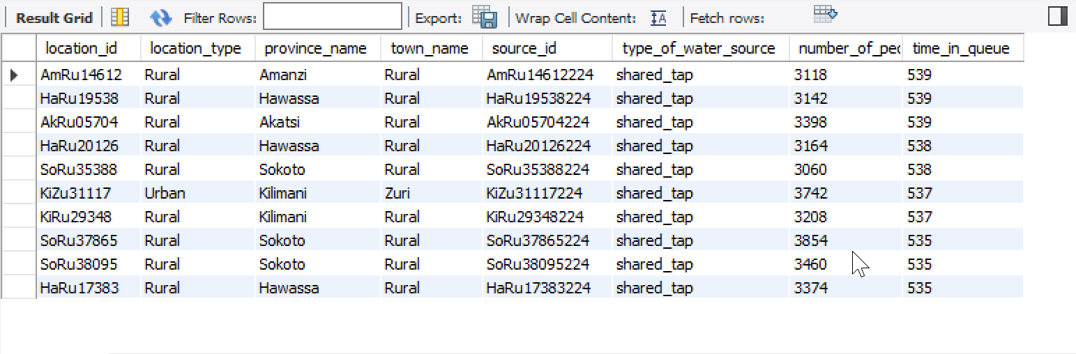 GitHub - croweigibson/Maji_Ndogo: The project aims to restore access to basic water services in ...