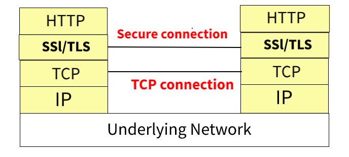 To transfer data between any two entities securely on the internet it ...