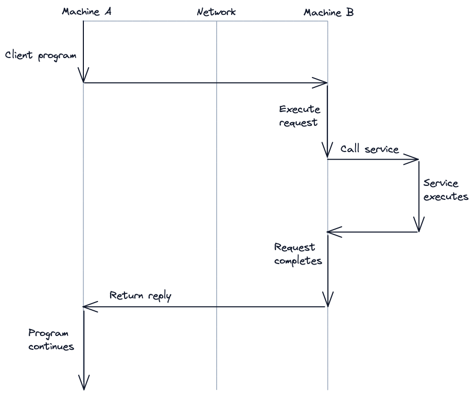 What Is A RPC Remote Procedure Call Douglas Moura