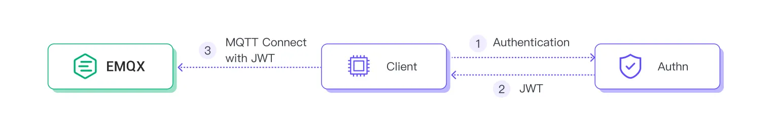 A Deep Dive Into Token Based Authentication And Oauth 20 In Mqtt Codementor
