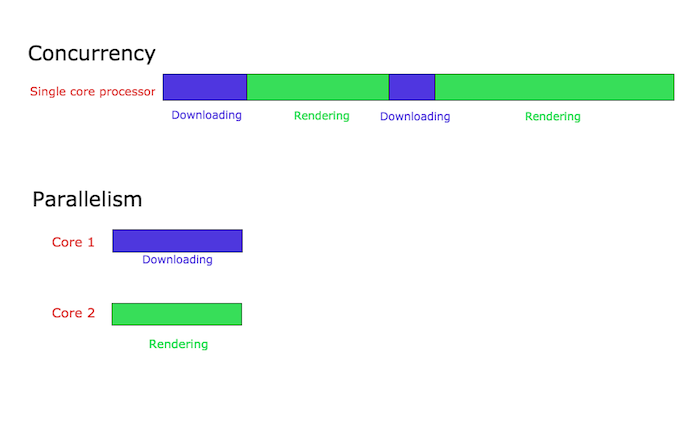 Concurrency In Go 1 Dev Community 3345