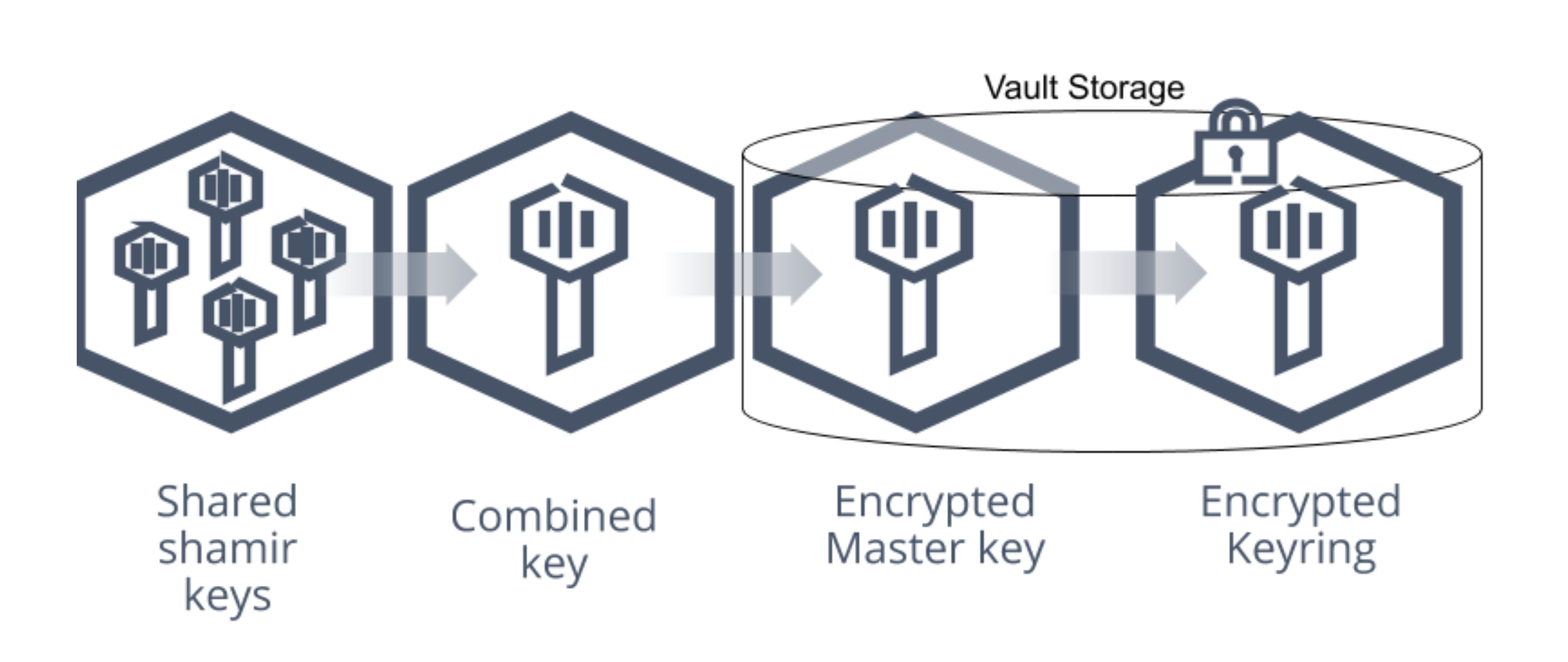 Hashicorp Vault Dev And Prod Server Setup Unseal Policies TLS Setup