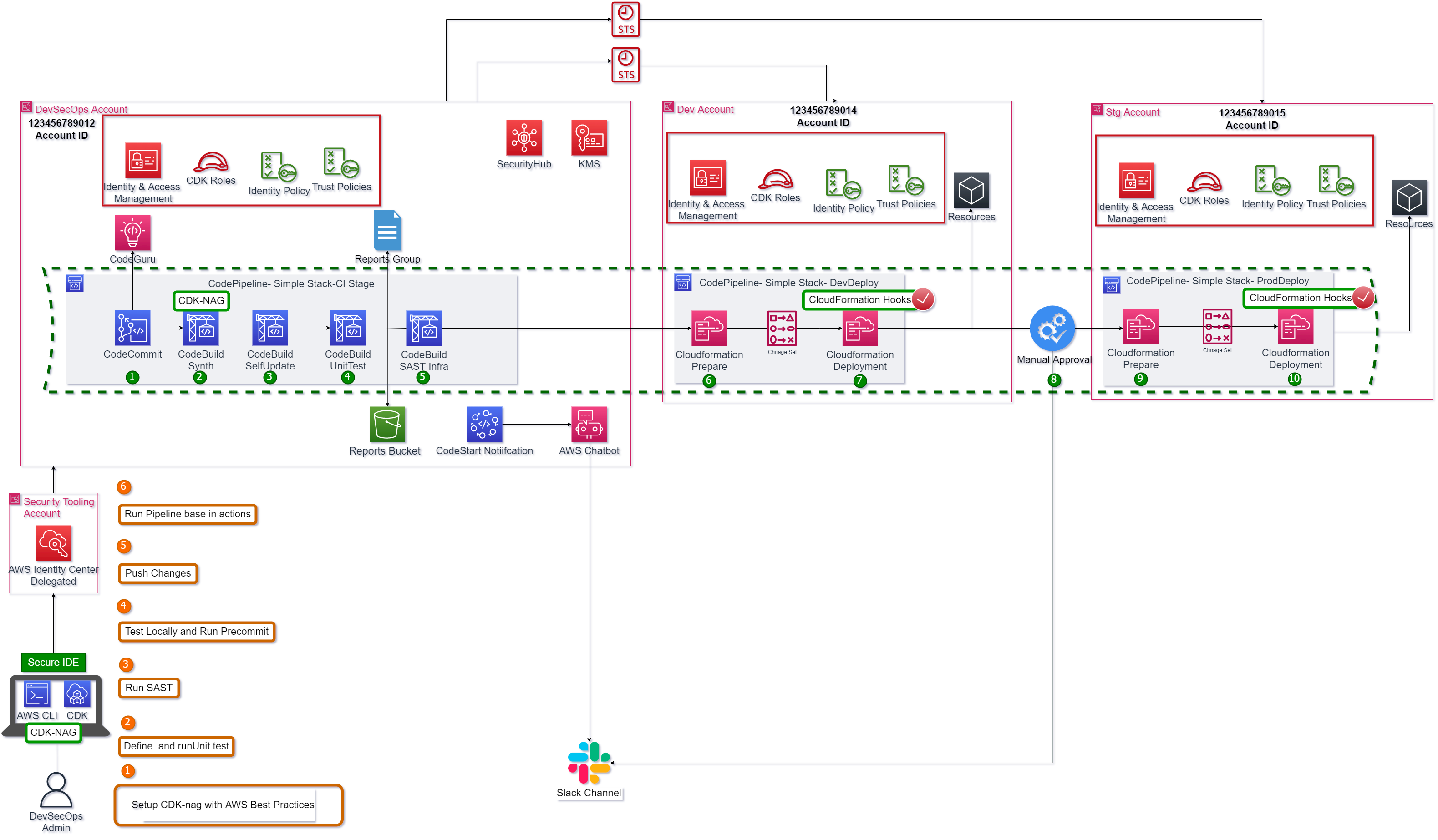 Github Velez94cdkv2pipelinemultienvironment Repository For Cdk Pipelines For Multiaccount