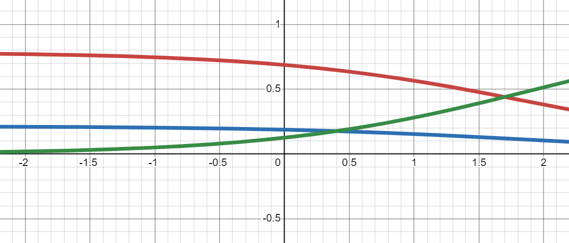 machine learning - Why are the softmax, softplus, and softsign ...