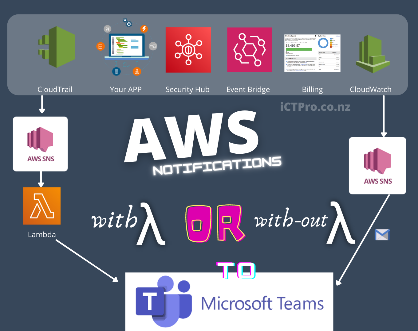 GitHub - anuvindhs/Amazon-SNS-to-Microsoft-Teams-Slack: Send AWS ...