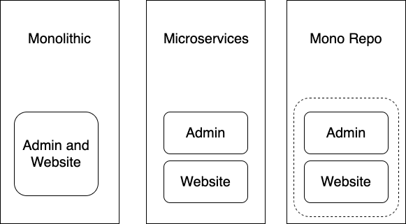 Monolith, Microservices, Mono-Repo – Amburi's Blog