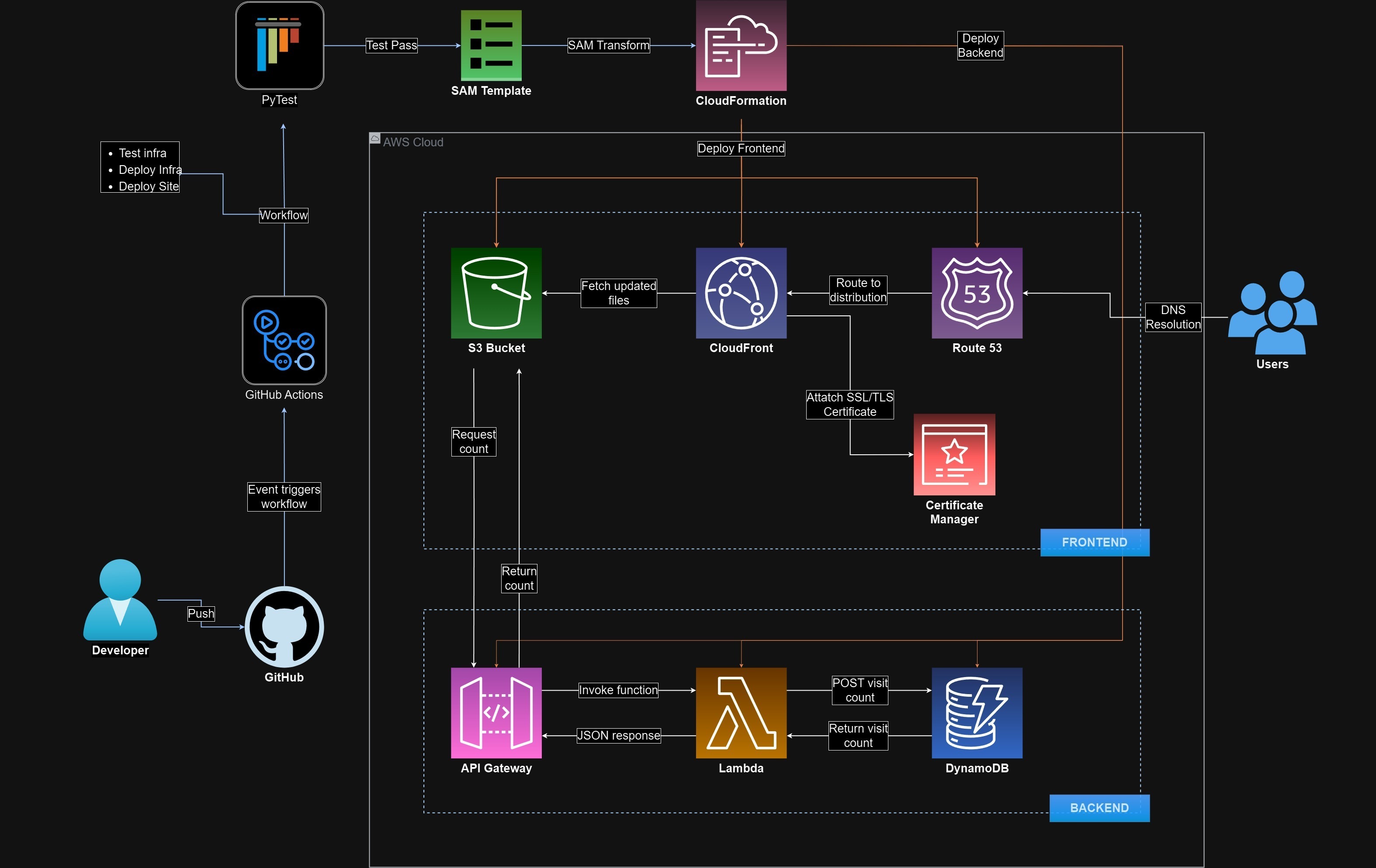 GitHub - digimodify/cloud-resume-challenge