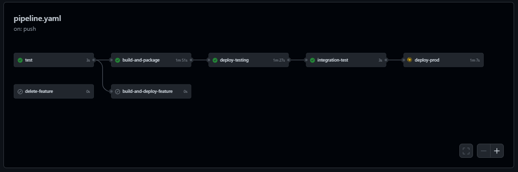 GitHub - zachjonesnoel/sam-github-actions