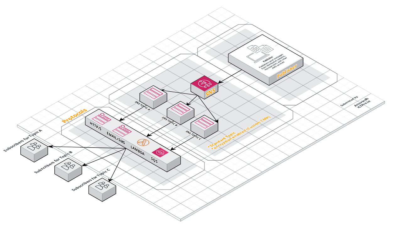 GitHub - anuvindhs/an-intro-to-Amazon-SNS: lets talk a bit about Amazon SNS