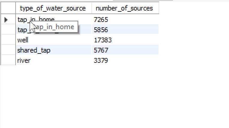 GitHub - croweigibson/Maji_Ndogo: The project aims to restore access to basic water services in ...
